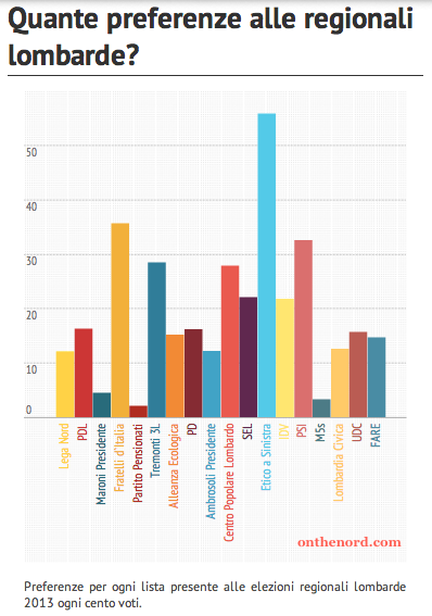analisi delle preferenze ogni cento voti elezioni regionali lombardia
