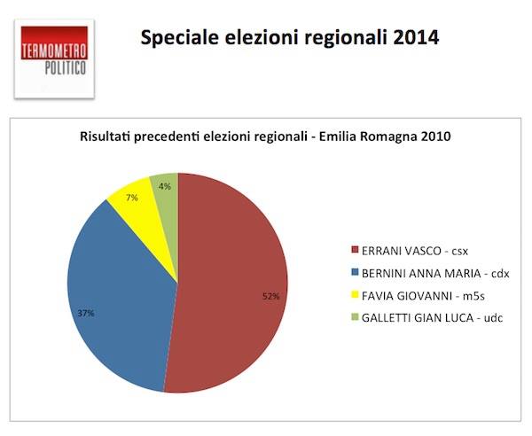 Diretta risultati elezioni regionali Emilia Romagna
