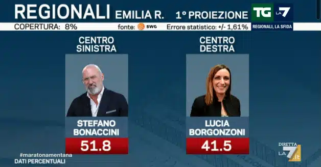 Elezioni Regionali Emilia Romagna 2020 Affluenza E Risultati Live